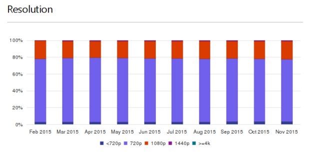 Official Microsoft stats: 16% users on Windows 10 in Nov 2015 amongst ...