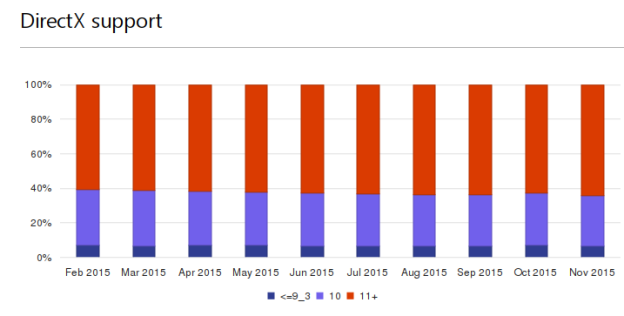 Official Microsoft stats: 16% users on Windows 10 in Nov 2015 amongst ...