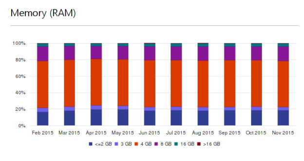 Official Microsoft stats: 16% users on Windows 10 in Nov 2015 amongst ...