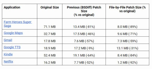 APK Updates will be much smaller on Android