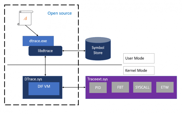 DTrace is now available on Windows