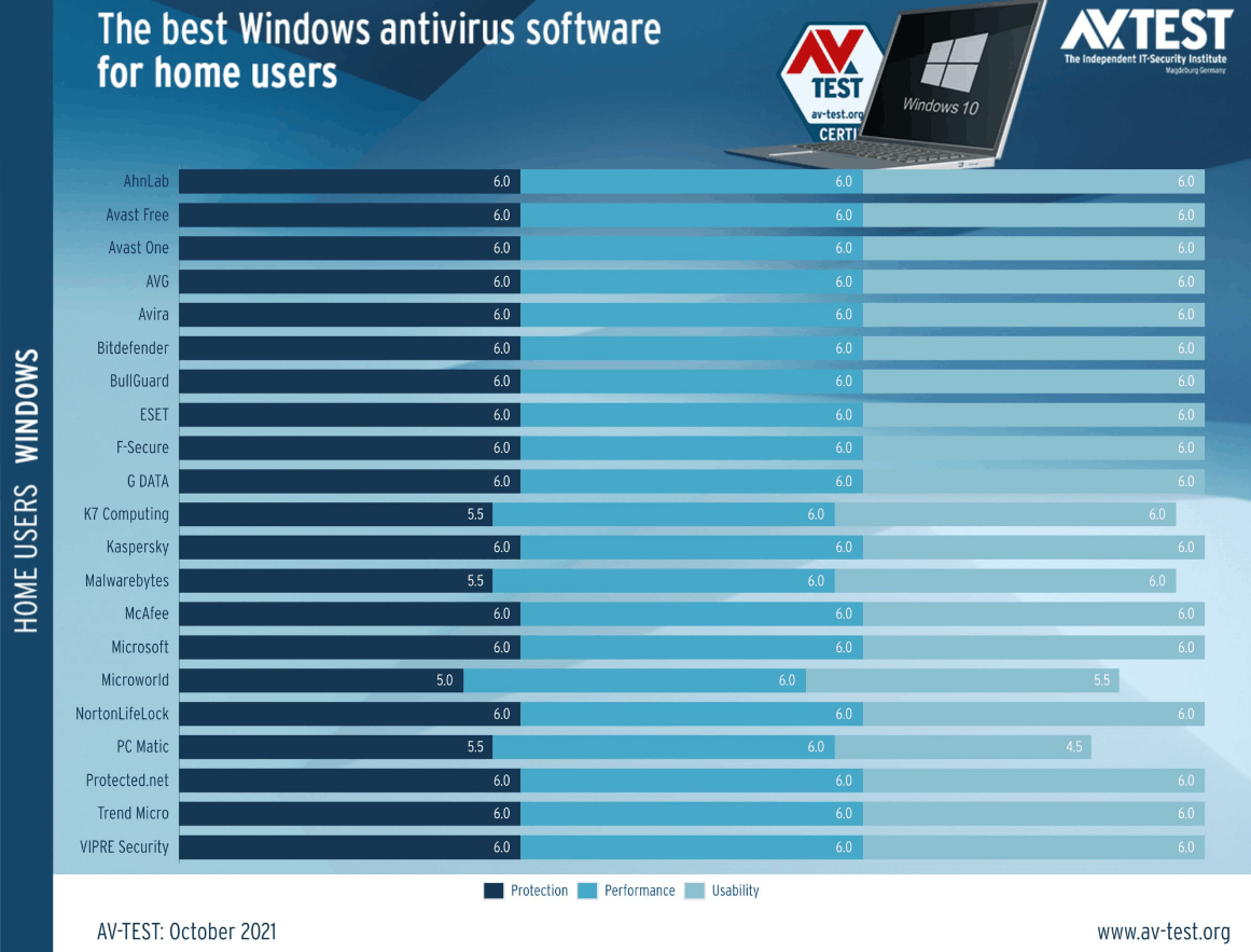 AV TEST Microsoft Defender Is One Of The Best Antivirus Apps In 2021